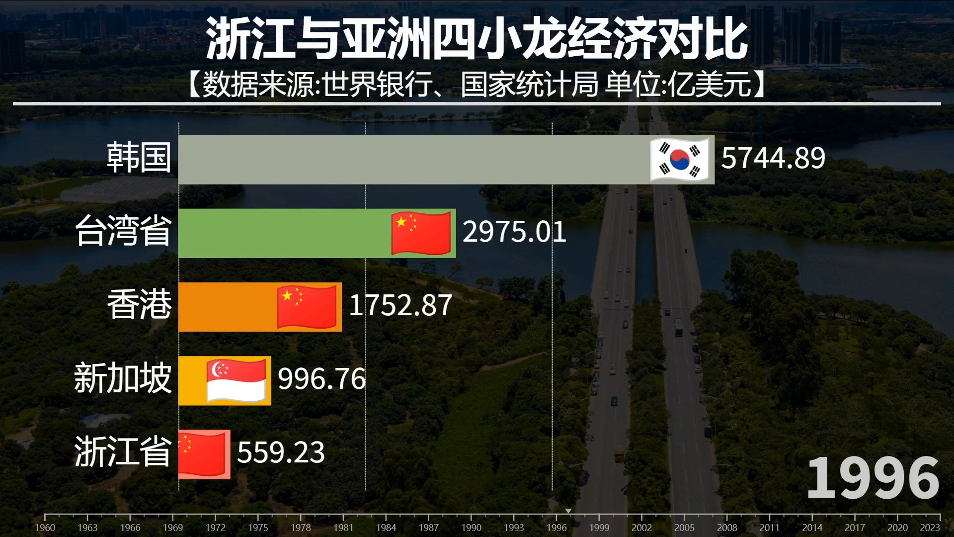 谁的经济更强?浙江省与亚洲四小龙经济对比。