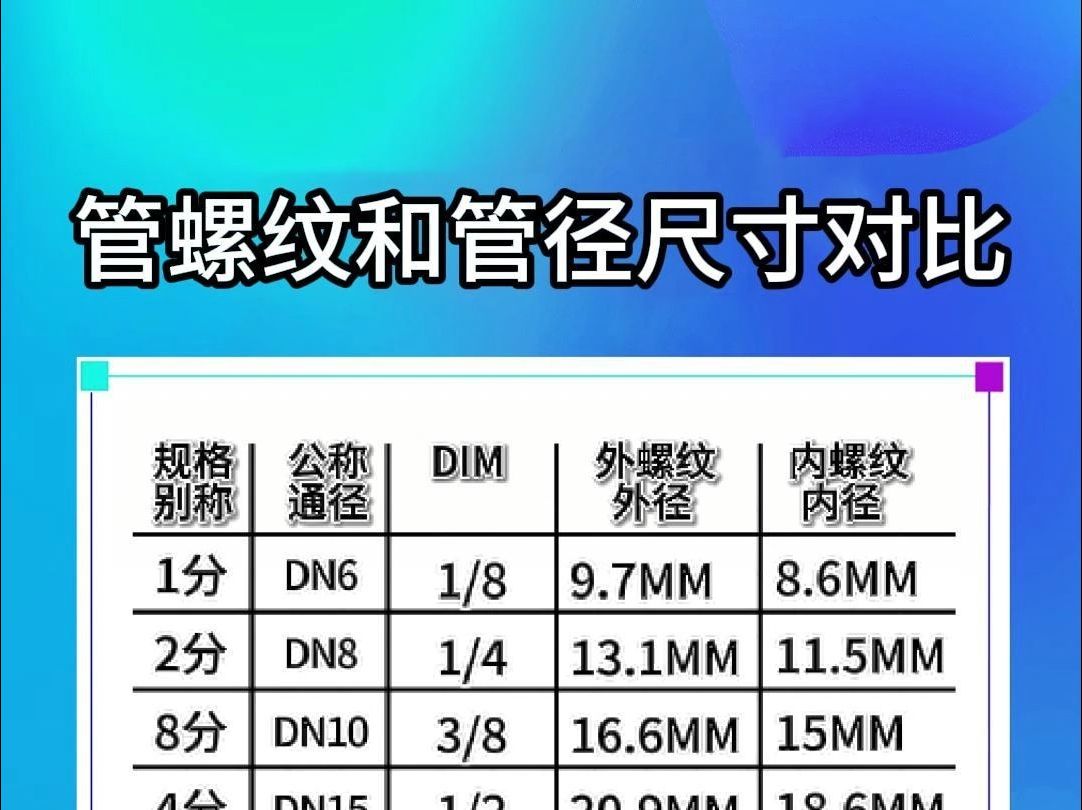 管螺纹与管径尺寸对比