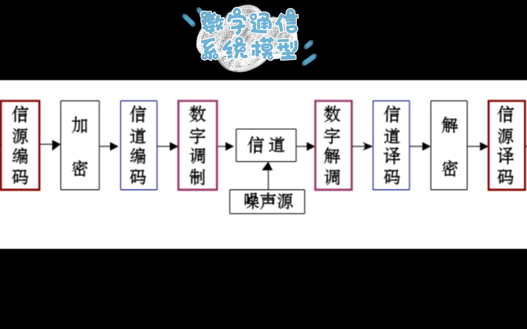 数字通信系统模型
