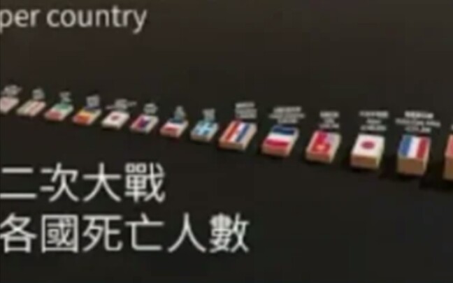 第二次世界大战各国伤亡人数统计(由低到高)