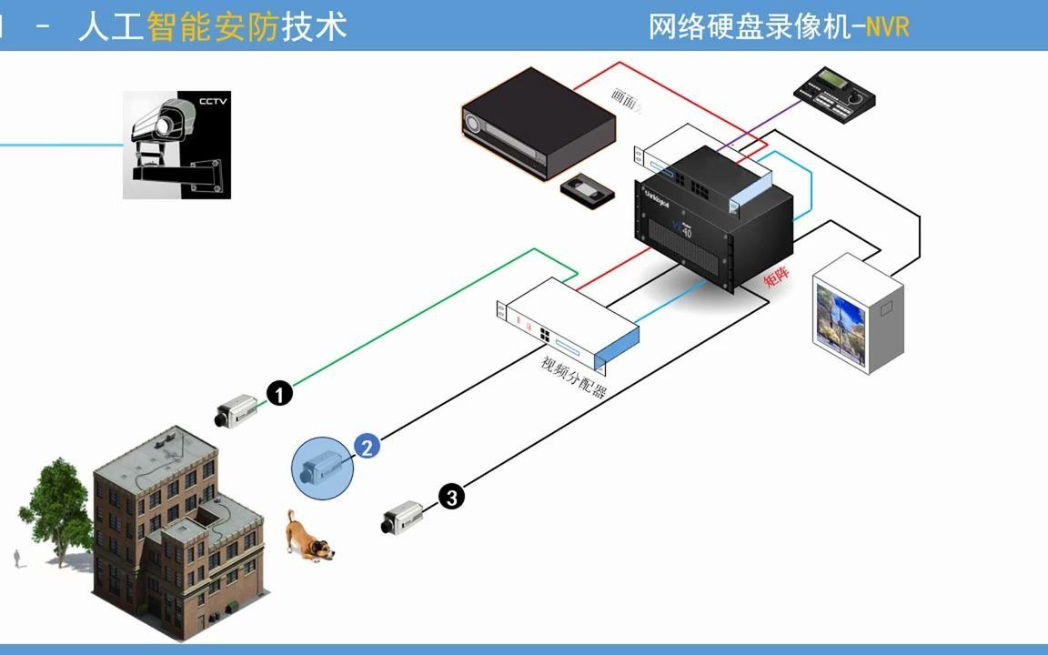 21.人工智能安防 网络硬盘录像机NVR[ 结构 软件功能 接口 综合一体化...