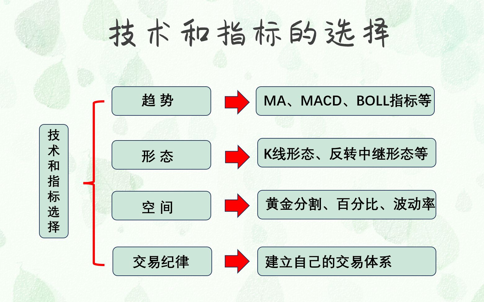 期货基础知识第二节,期货市场要用到的技术和指标