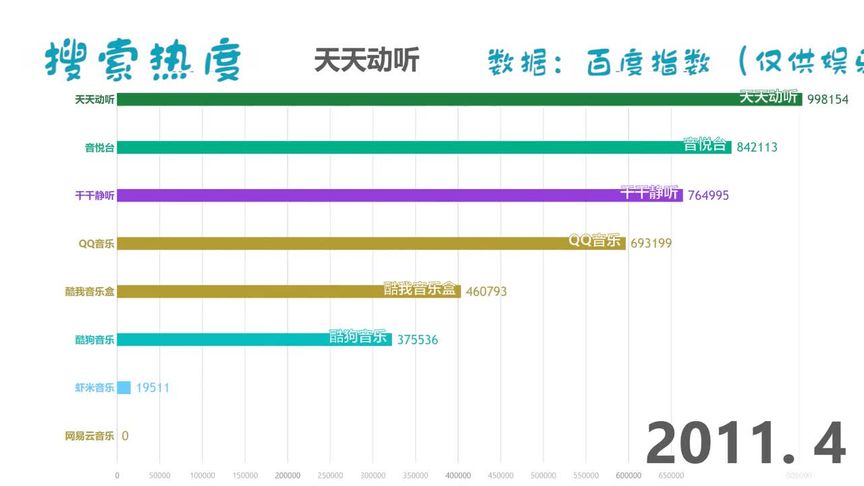 音乐播放器人气排行(曾经的王者千千静听你怎么了)【数据可视】