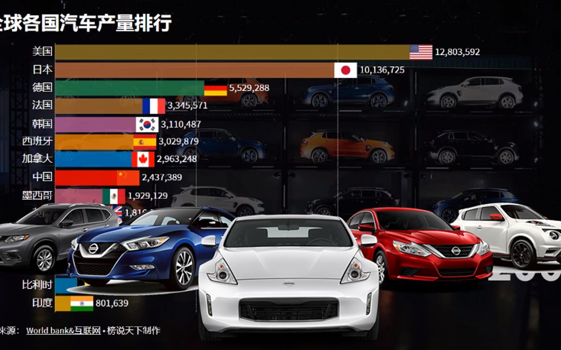 各国汽车产量排行榜,见证中国制造走向世界