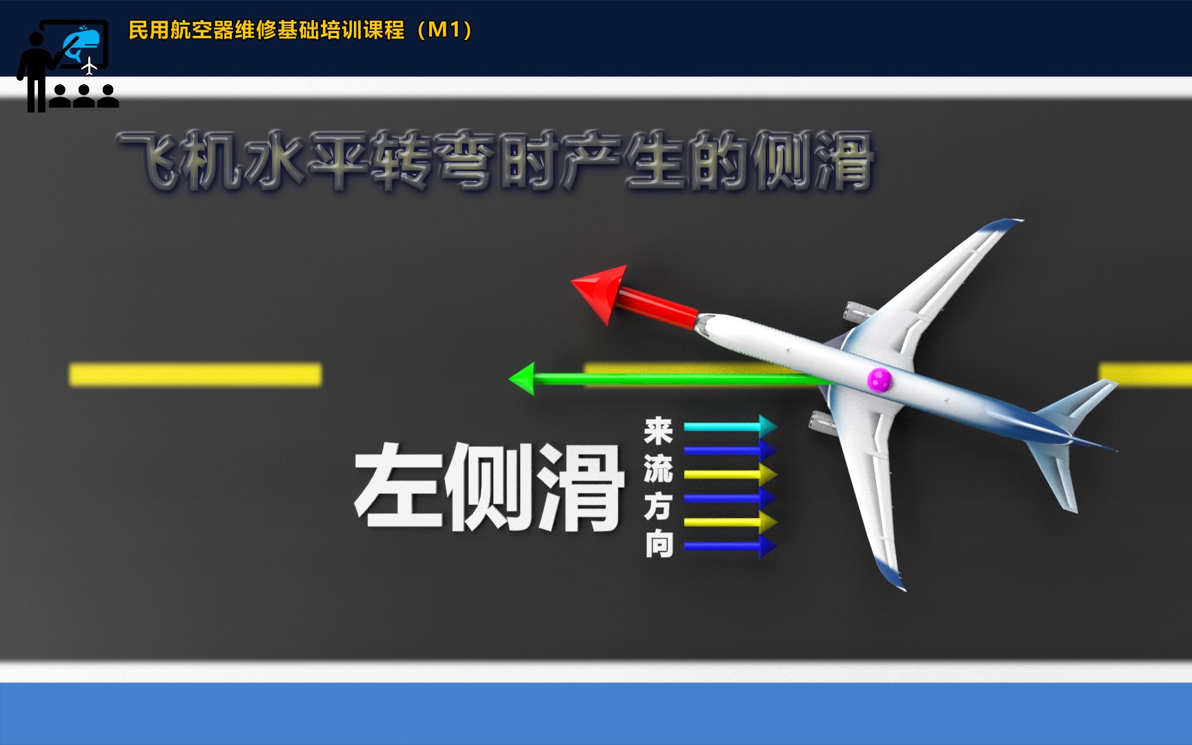 M1-3-1-6 飞机水平转弯时产生的侧滑
