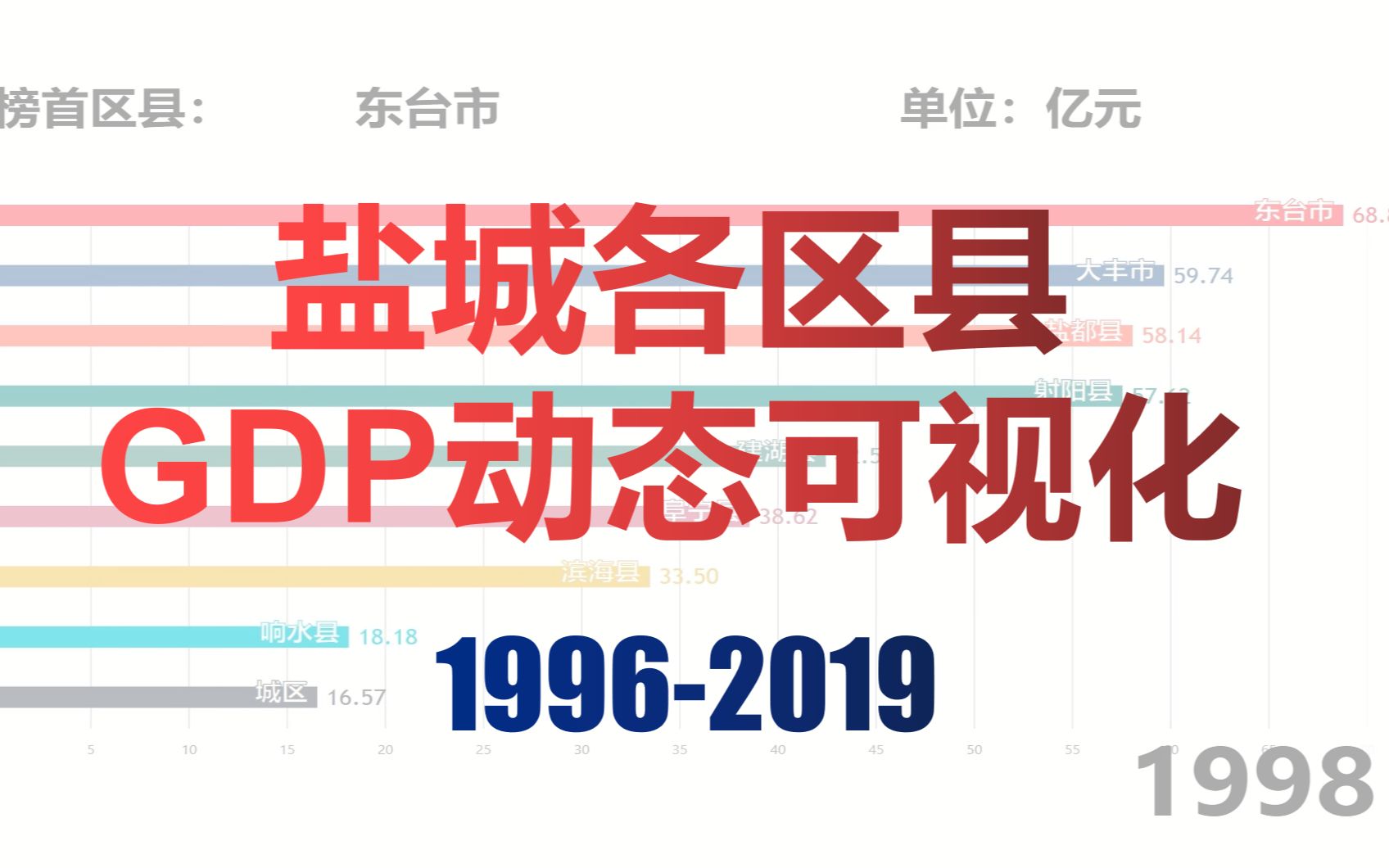 【1996-2019】江苏-盐城各区县GDP动态可视化