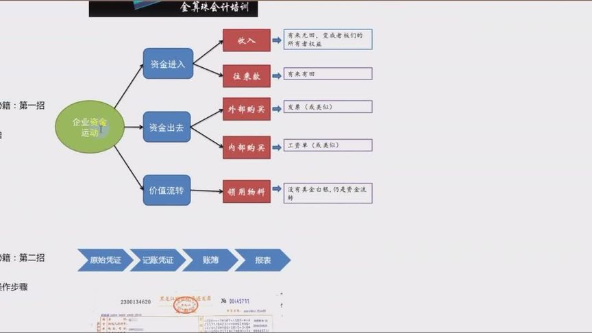 会计实务操作课:会计是干什么的?(1)