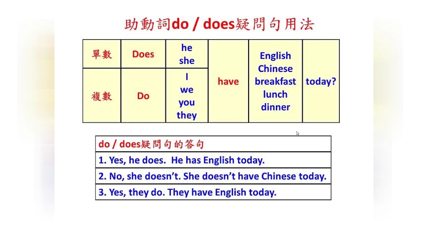 7.9(短视频)英语基础文法14-助动词do-does用法