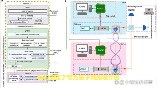 首个量子网络操作系统为互联网实际应用铺平道路