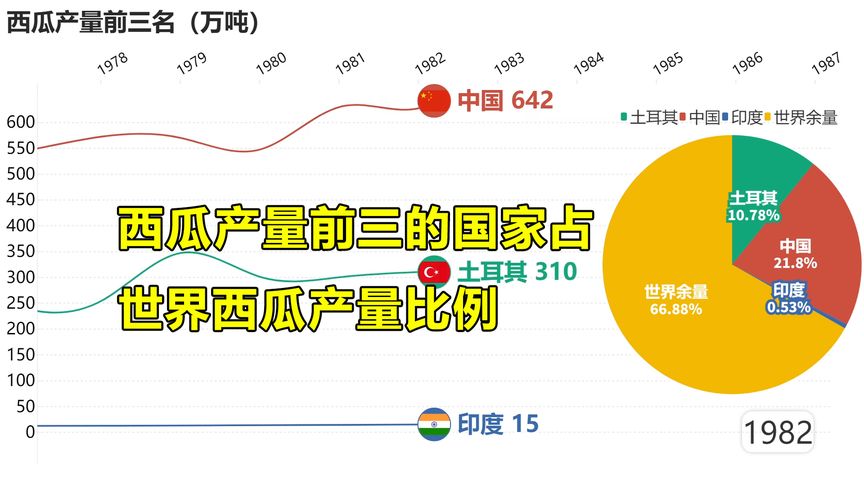 西瓜产量前三的国家占世界比例,是中国产太多西瓜才便宜的