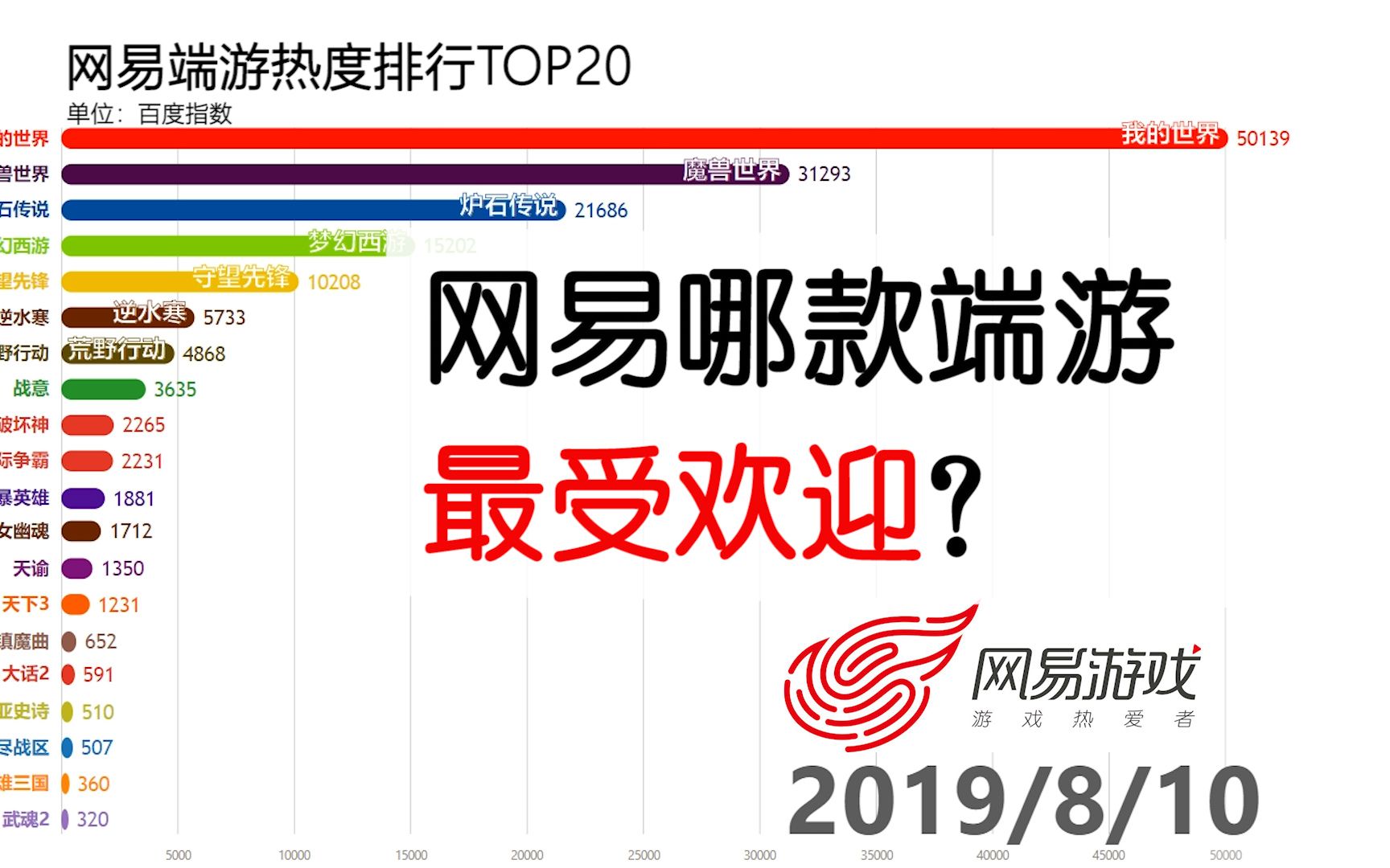 网易哪款端游最受欢迎呢?看完你就知道了!