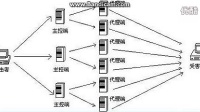 谂笪稔教程-防御DDOS攻击方法
