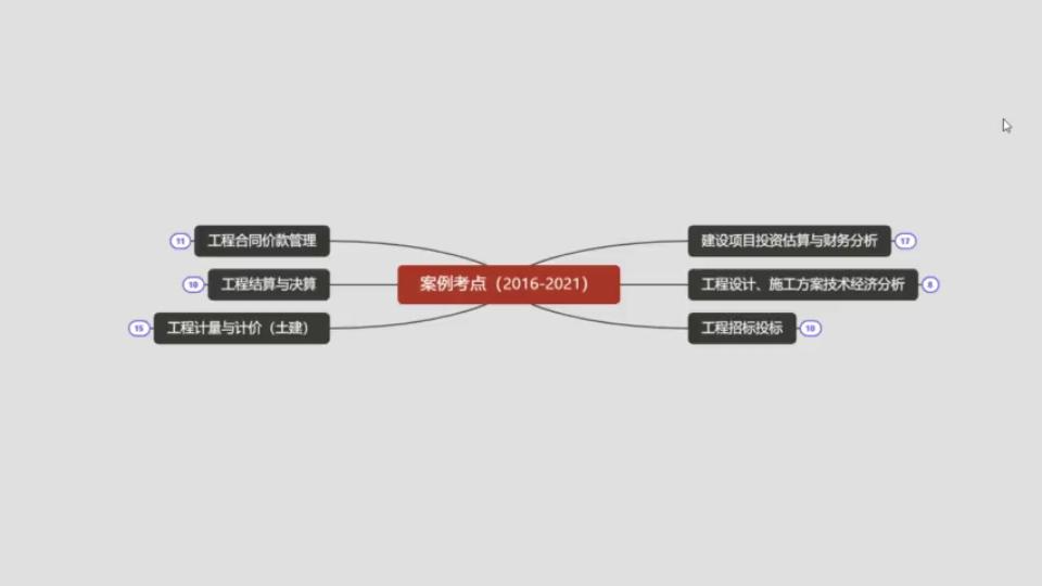 2016-2021年一级造价师案例考点分析