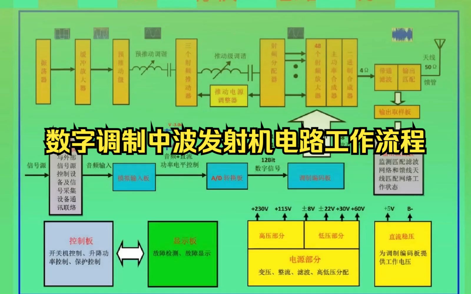 数字调制中波发射机电路工作流程