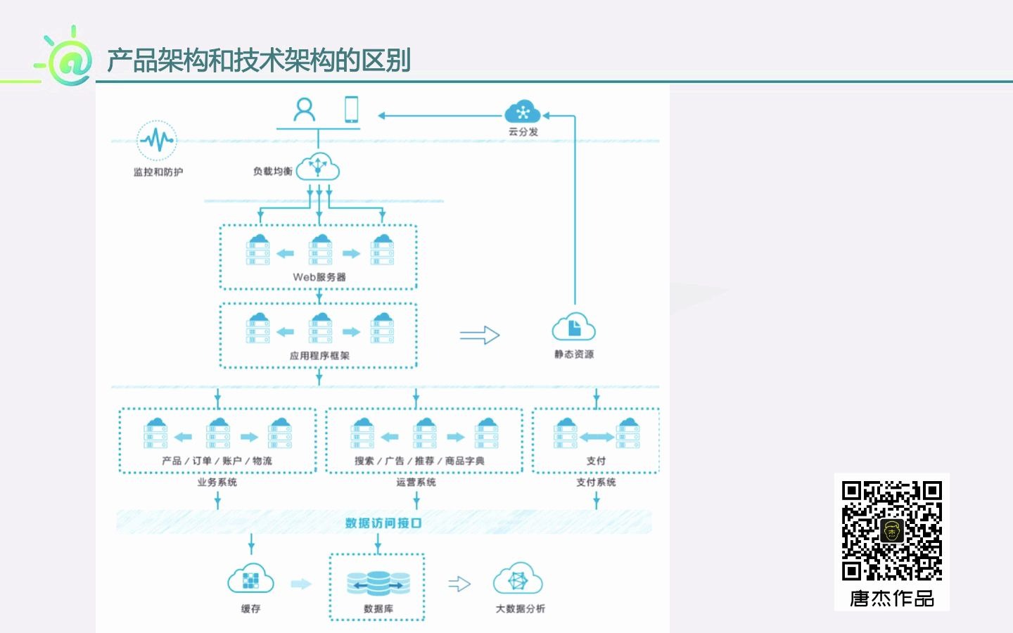 4-产品架构和技术架构的区别《产品架构设计入门指南》