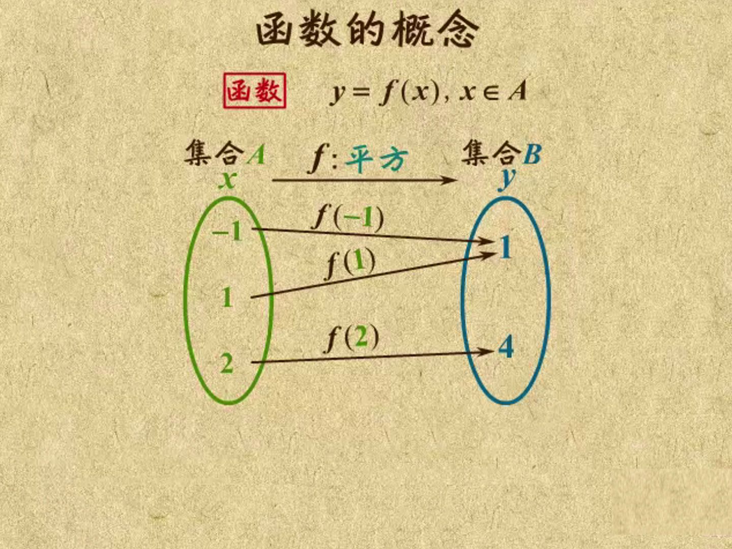 高中数学必修一教学视频 函数的概念