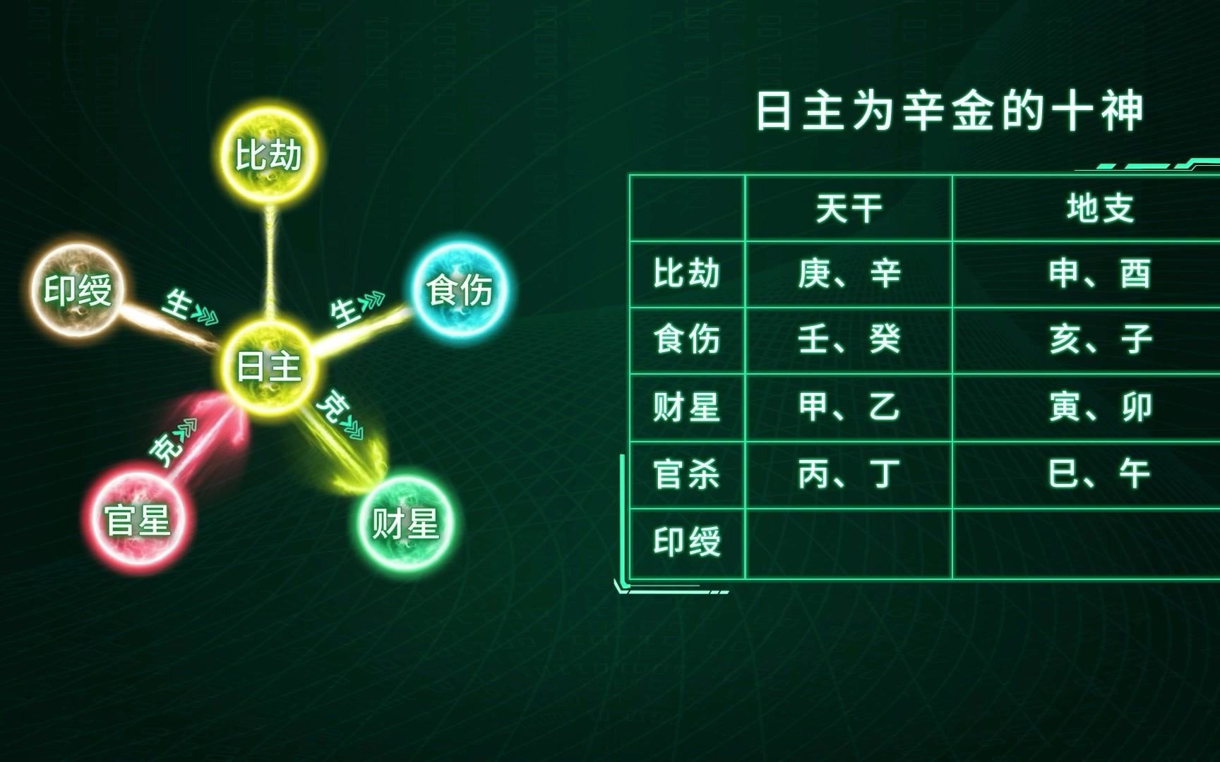 四柱入门:十神的分类
