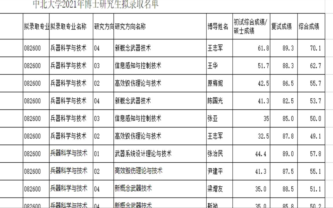 江西师范大学2022研究生拟录取2022年博士研究生拟录取名单