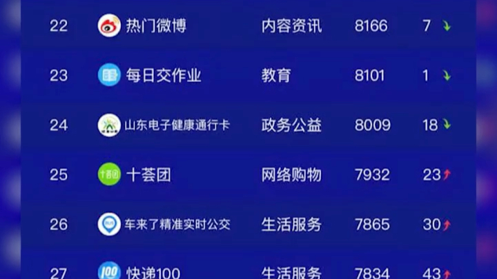 小程序哪家强?top榜单前100在此!评论区留下你最常用小程序的排名!