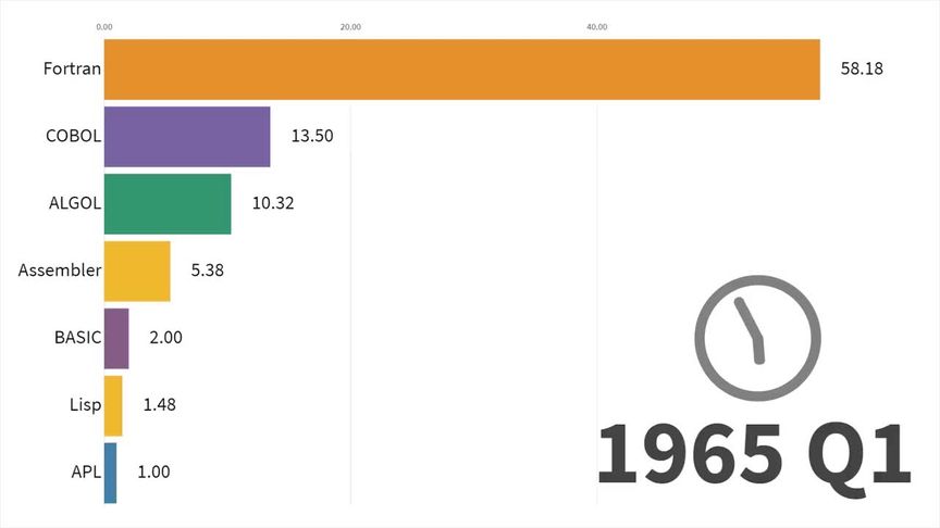 历史上最流行的计算机编程语言(1965-2019)