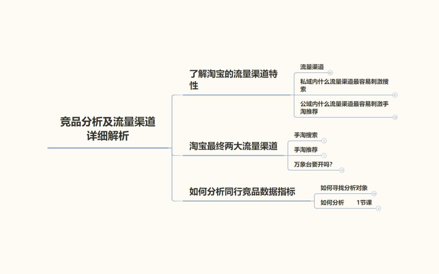 淘宝天猫运营基础课:第五节-如何分析同行竞品数据指标