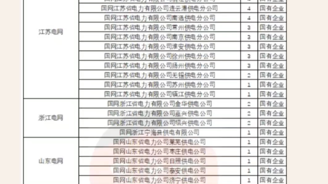 【毕业去向】南京工程学院2022届电气硕士研究生毕业去向