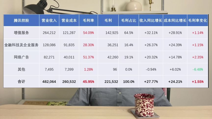 手把手教你读财报|腾讯2020年报#价值投资 #股票 #财报解读