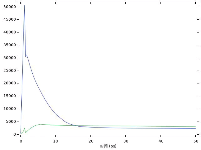 COMSOL 飞秒,皮秒激光烧蚀金属(铜)的双温方程的COMSOL模拟。...
