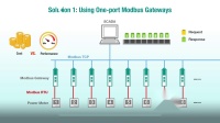 轻松将 Modbus RTU 转换成 Modbus TCP之快速提升性能