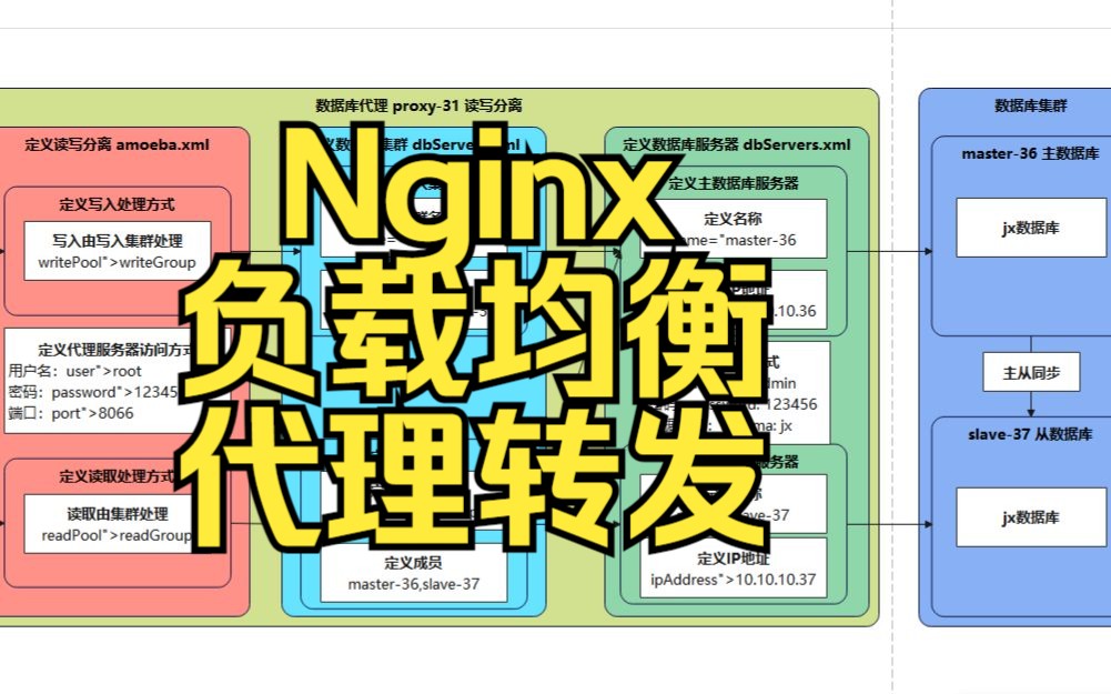 教务系统搭建-13-Nginx负载均衡与代理转发