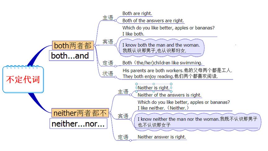 莺歌荔诗梯情:michigan教你学英语《不定代词both与neither》