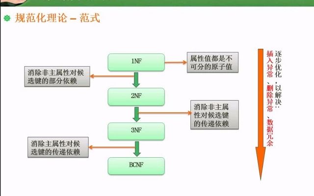 【软考中级+三连必过】50. 4.09 规范化理论_范式
