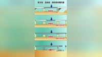 桥梁工程常见的四种桥梁类型:悬臂梁、简支梁、连续梁、刚构梁