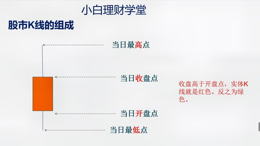 1分钟了解清楚的股市中9种K线。再也不要说看不懂红红绿绿的K线了