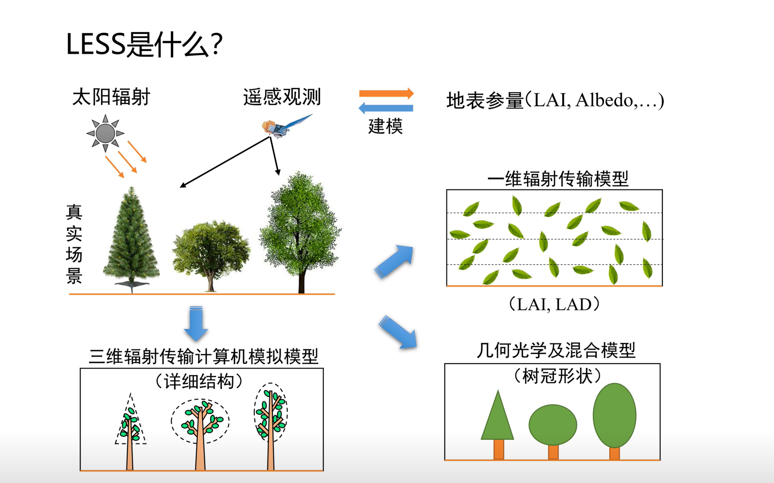 LESS三维辐射传输模型实践教程