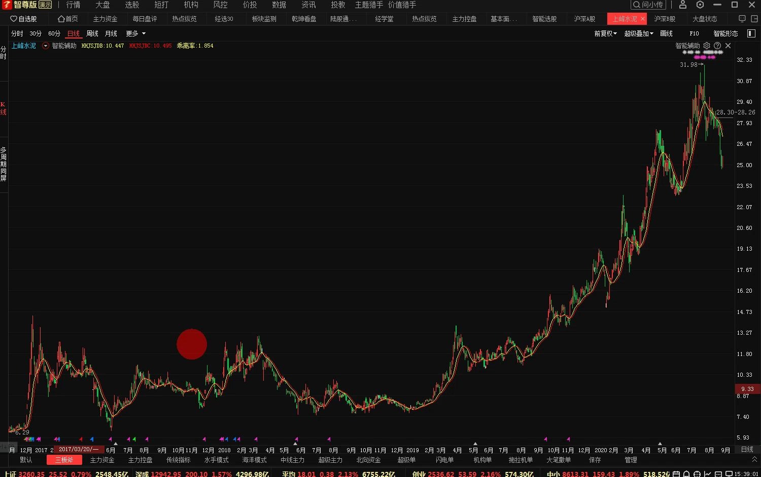 A股史上最精确中短线指标,预知涨跌,锁定利润