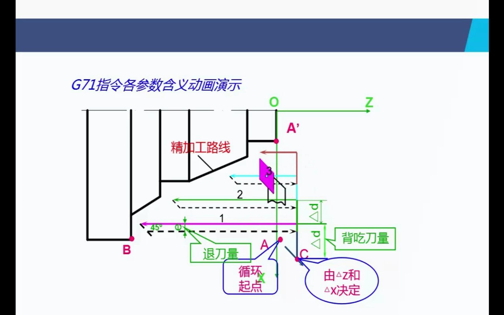 G71指令各参数含义0
