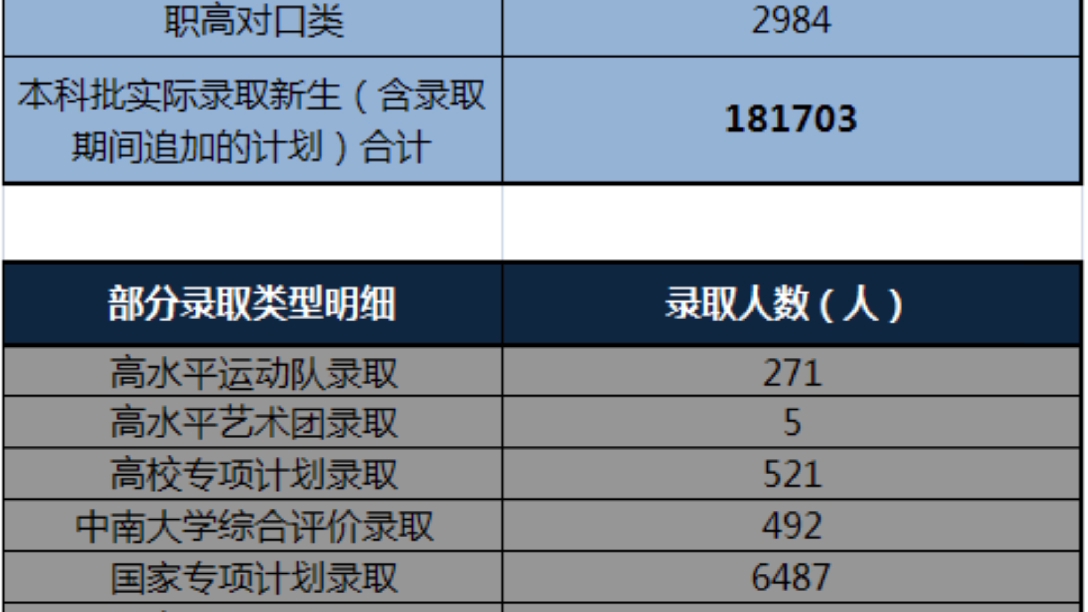 湖南省2021年本科批录取结束,专科批录取开始…