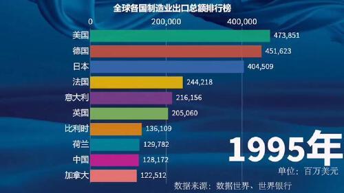 震撼!全球制造业出口排名大洗牌,中国逆袭登顶?20年数据全解析