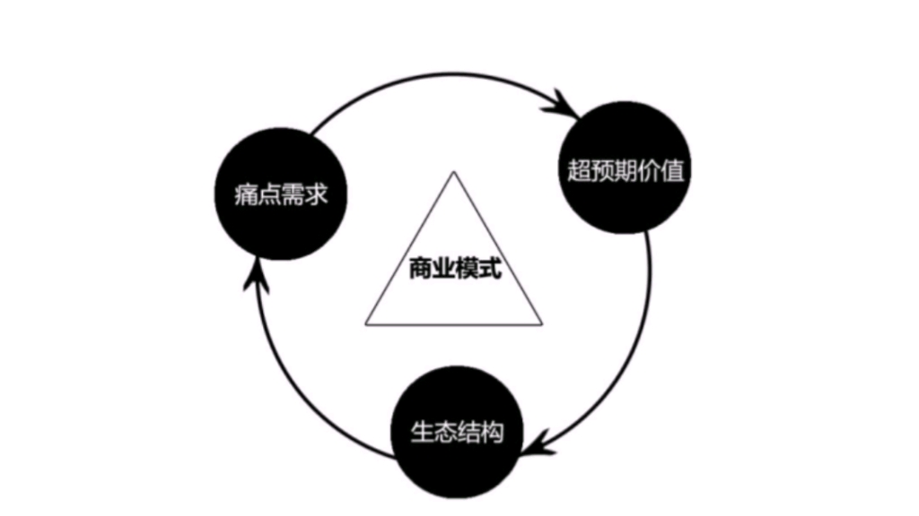 BAT、TMD京东商业模式重构:3个关键词构筑商业模式防御基因