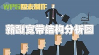 WPS图表制作,薪酬结构曲线图,来看看怎么调薪吧