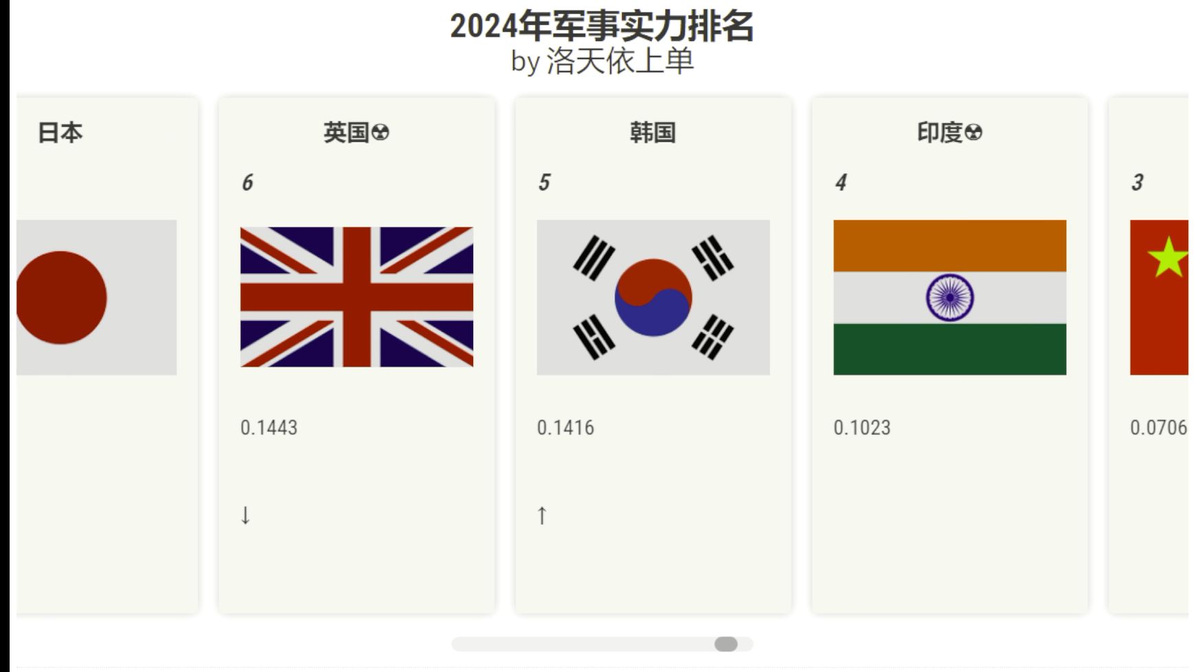 外网给出的2024全球军事实力排行(附火力指数)
