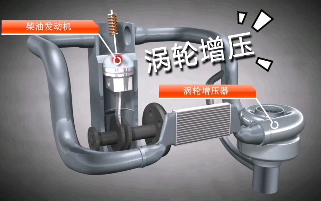 涡轮增压器的工作原理 以及中冷器在整个系统中的必要性