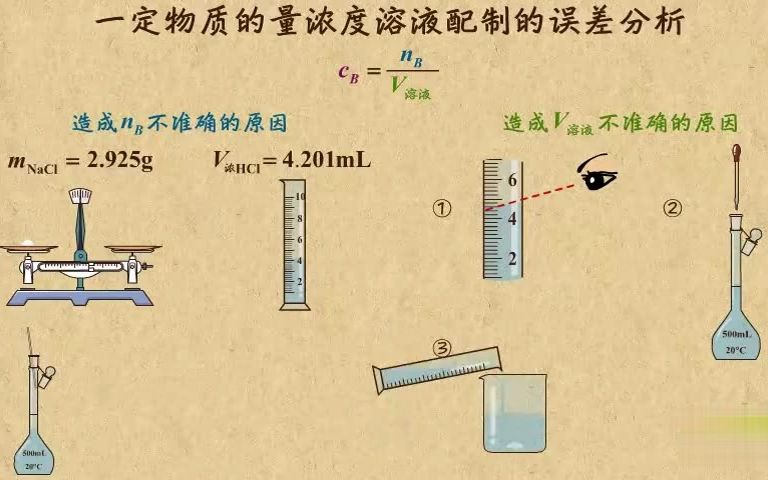 高中化学动画第01章 从实验到化学|26一定物质的量浓度溶液配制的...