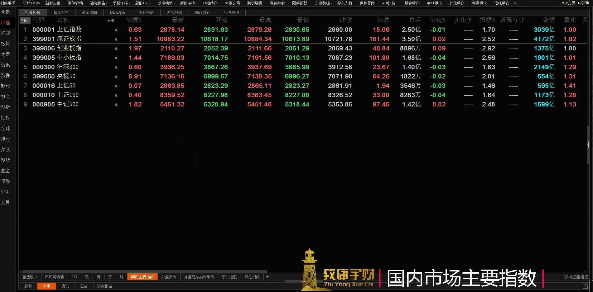 2020.5.6国内市场主要指数表现