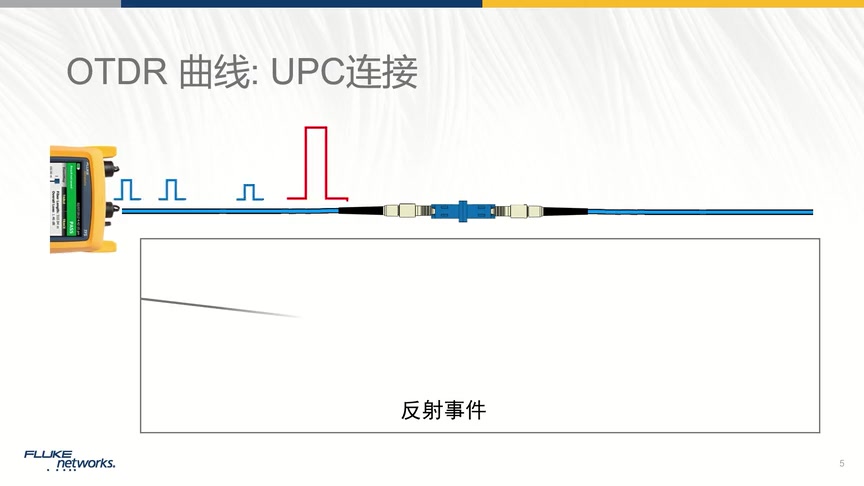 福禄克网络课程第三十一讲:OTDR曲线中的事件类型