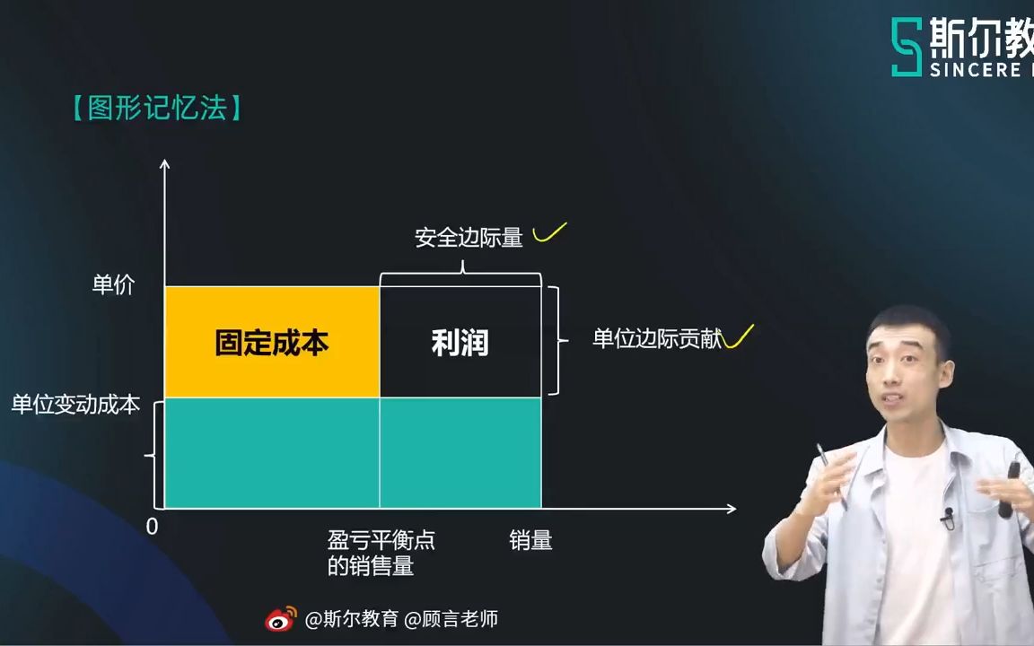 数形结合记财管公式-本量利分析-顾老师