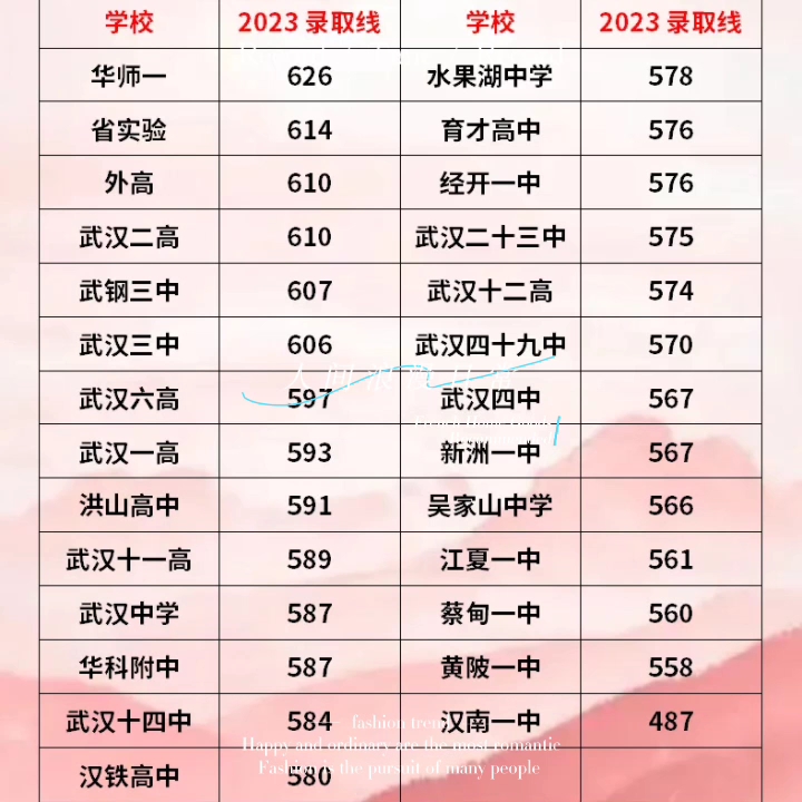 武汉部分示范高中公布的录取线,变化还不小。华科附中的录取线涨了...