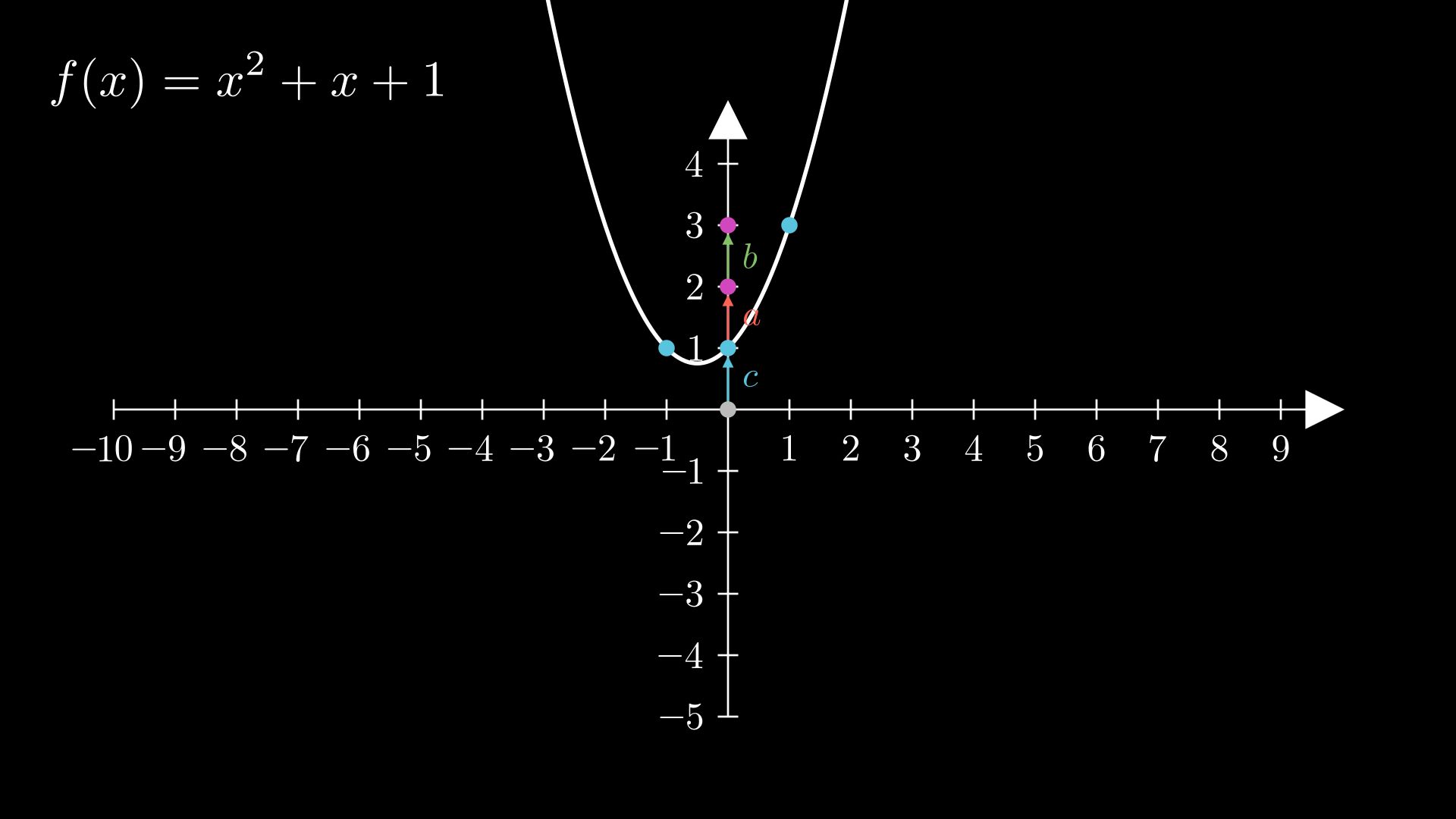 「Manim」 二次函数系数的几何意义