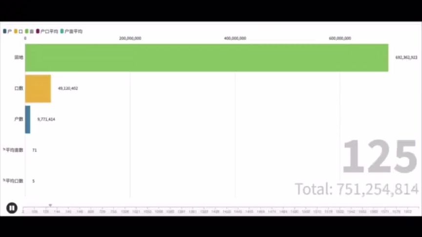 公元2年-1620年中国户口人口土地亩数动态统计图#人口 #户口